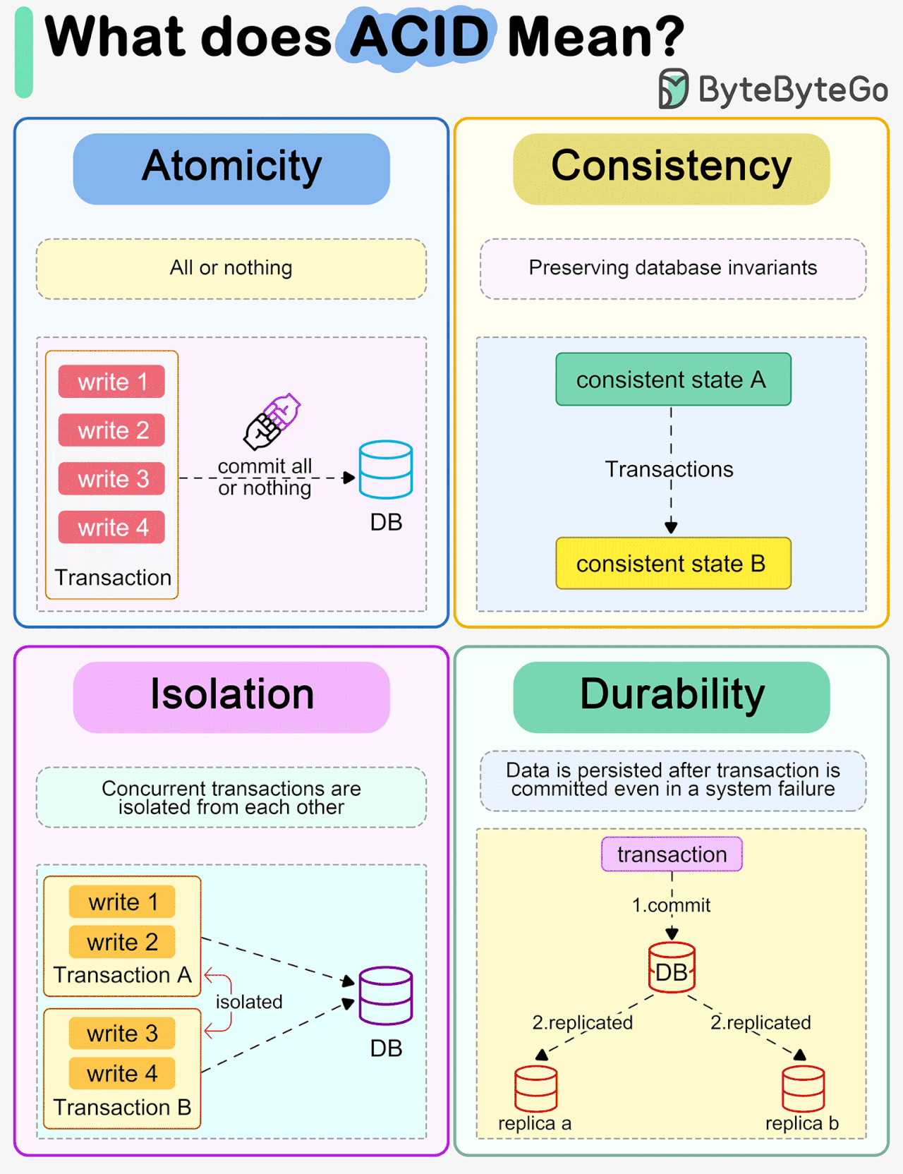 Database Transactions: ACID, Isolation, and Internals | Kh4n Security
